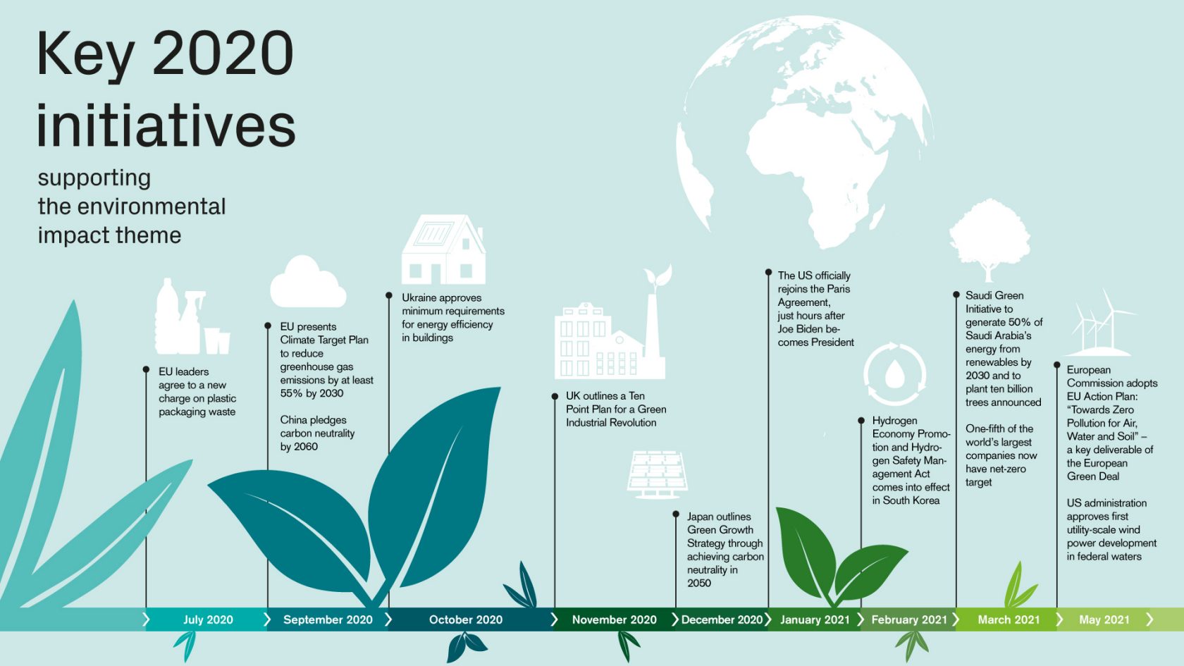 Environmental Impact Strategy - DDQ Invest