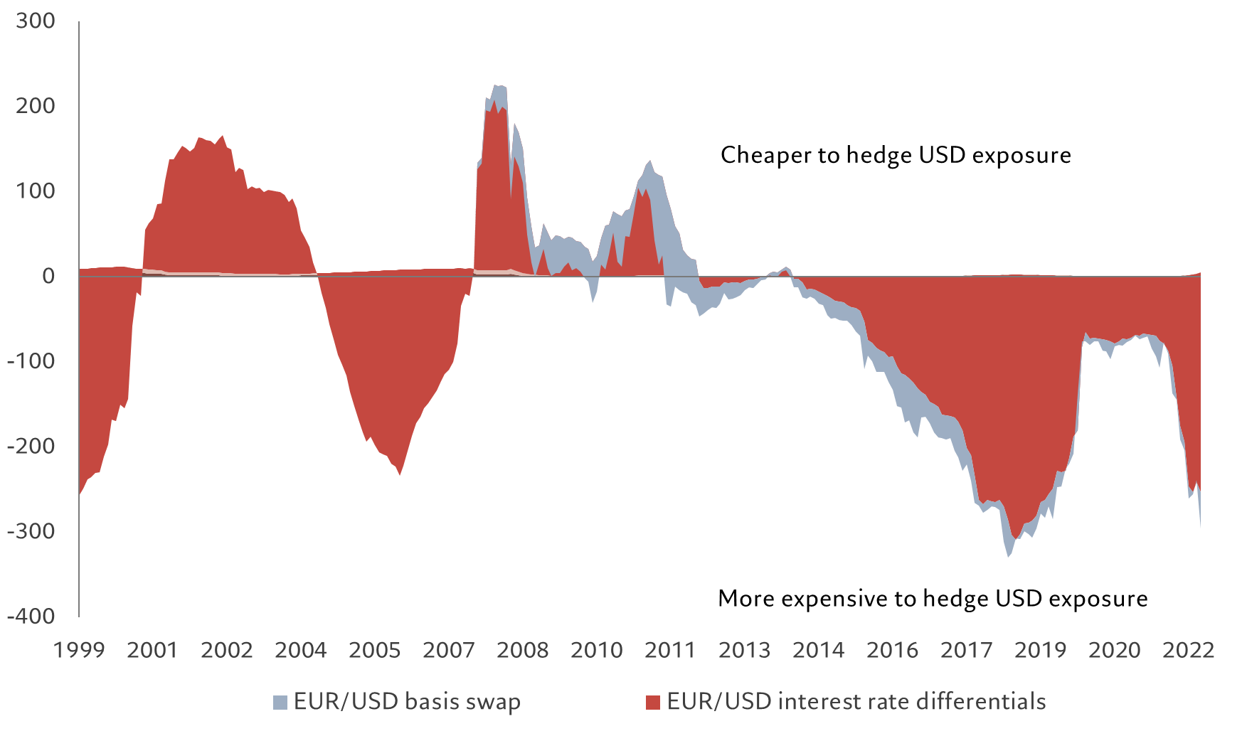 Demystifying Currency Hedging in Fixed Income - DDQ Invest